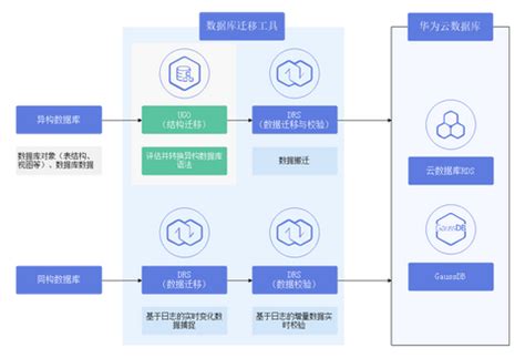 云图说初识数据库和应用迁移 UGO 知乎