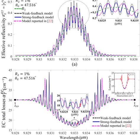 Calculated A Effective Intensity Reflection Coefficient R2eff And B Download Scientific