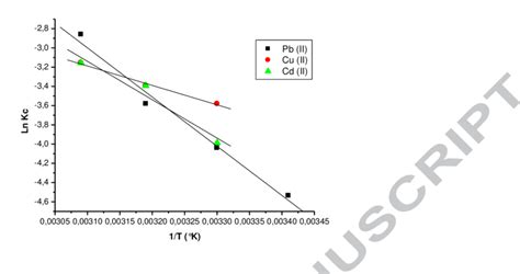 Determination Of Thermodynamic Parameters Download Scientific Diagram