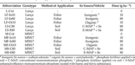 Table 1 From Selenium Speciation In Se Enriched Soybean Grains From Biofortified Plants Grown