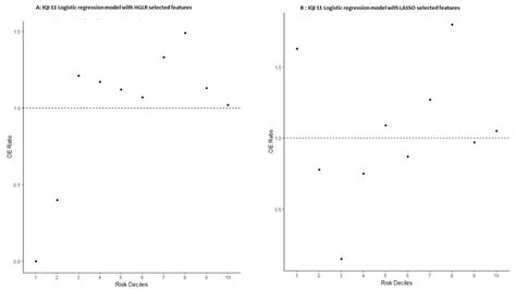 Iqi 11 Composite Hosmer Lemeshow Decile Plots Of Logistic Regression Download Scientific