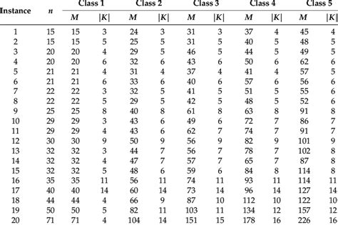 Details Of Classes 1 5 Instances Download Scientific Diagram