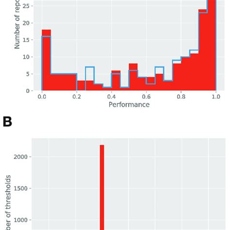 Performance Of The Algorithm In End To End Digitization A The Recall