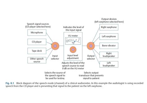 Speech Audiometer Or Speech Mode Of A Clinical Audiometer