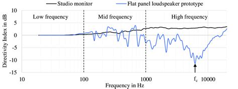 Directivity Index Calculated As The Difference In The Lw ±30 • And Download Scientific
