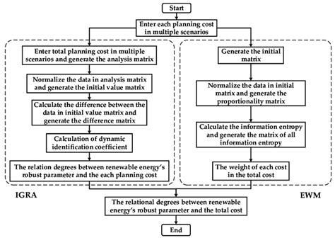 The Calculation Procedure Of Relational Degrees Between Renewable Download Scientific Diagram
