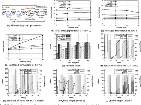 Figure 10 From Cognitive Radio Aware Transport Protocol For Mobile Ad Hoc Networks Semantic