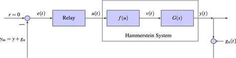 setup used for the identification of hammerstein model download