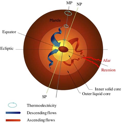 Ionic Current And Thermo Chemical Flows Create Exciting Magnetic Field Download Scientific