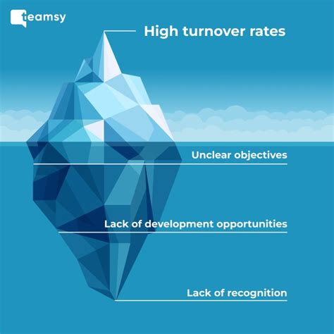 teamsy on linkedin what s the true cost of inefficient performance management process it s…