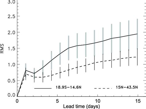 Median Rms Errors In Forecasts Of Neke 200 Hpa In The All Lat