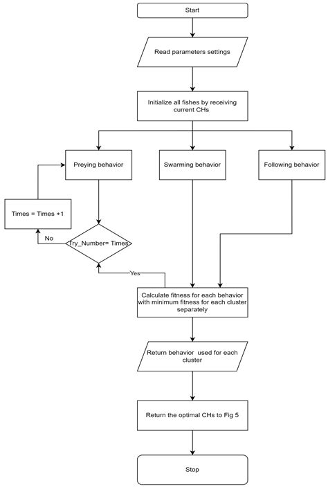 Jsan Free Full Text A Hierarchical Deep Learning Based Intrusion Detection Architecture For