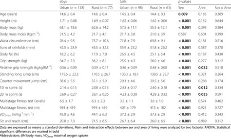 Sex And Area Related Differences In Anthropometrics And Physical Fitness Download Table