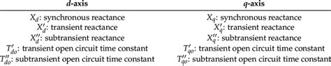 Generic Parameters Of A Synchronous Machine In Dq Reference Frame Download Scientific Diagram