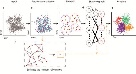 Figure 1 From Secuer Ultrafast Scalable And Accurate Clustering Of