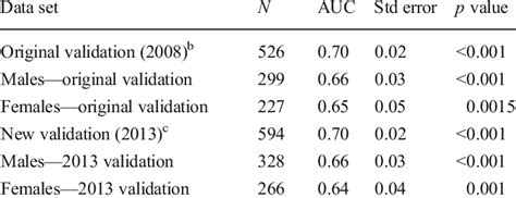 Roc Analysis For Obstructive Cad Of All Subject Data Sets A Download