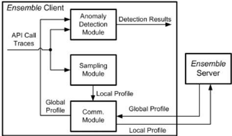 The Ensemble Architecture Download Scientific Diagram
