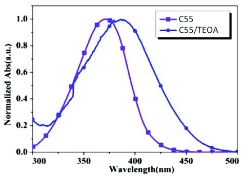 Uv Visible Absorption Spectra Of C55 And C55 Teoa Ctc In