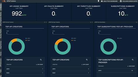 Wso2 Api Manager Analytics 3 1 0 — Overview By Fazlan Nazeem Api Integration Essentials Medium