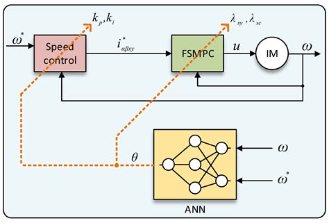Concurrent Ai Tuning Of A Double Loop Controller For Multi Phase Drives