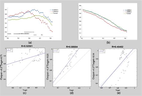 Beta1 Band A Clustering Coefficient Calculated As A Function Of