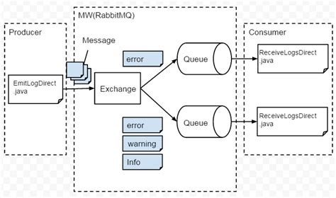 Rabbitmq Tutorial Routing Pattern In Java Itお絵かき修行