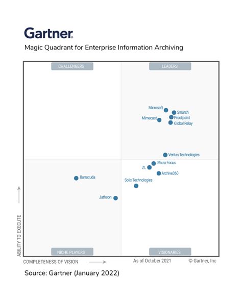 Gartner Endpoint Protection Gartner Magic Quadrant For