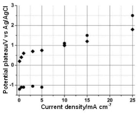 Evolution Of Potential Plateau Ep With Applied Current Density Of