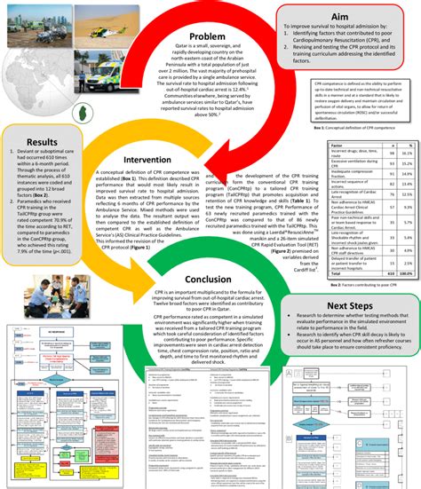 CPR Clinical Practice Guidelines For Adult Cardiac Arrest Download Scientific Diagram
