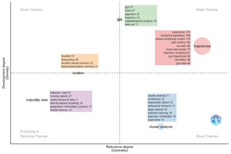 scientific production on gps trajectory clustering a bibliometric
