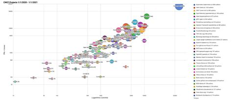 Update On Cncf And Open Source Project Velocity 2020 Cncf