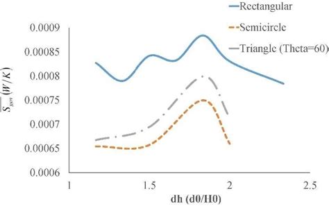 The Effect Of Non Dimensional Initial Obstacle Location Do H0 On The Download Scientific