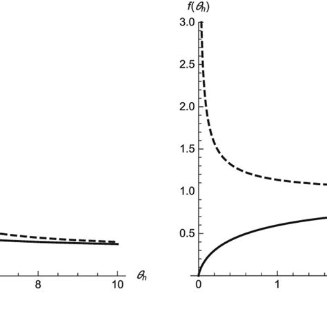 Multiplicative Factors V θ H Solid Line And K θ H Dashed Line Download Scientific
