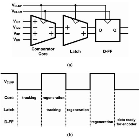 Comparator Unit With Timing Diagram A Comparator Unit B Timing Download Scientific