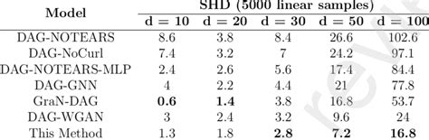 Generative Adversarial DAG Learning From Linear Data Samples Download Scientific Diagram