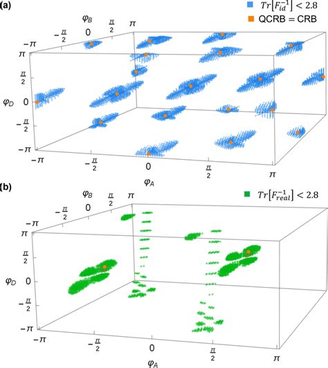 Cramér Rao Bound Regions Points Corresponding To A Value Of The Crb
