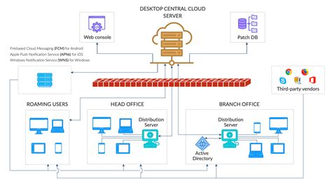 Diagrama De Arquitectura De Seguridad En La Nube