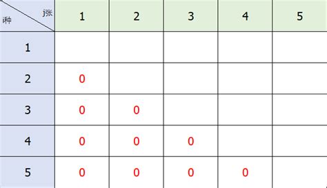 蓝桥杯python练习题18 印章共有n种图案的印章每种图案的出现概率相同。小a买了m张印章求小a集齐n种印章的 Csdn博客