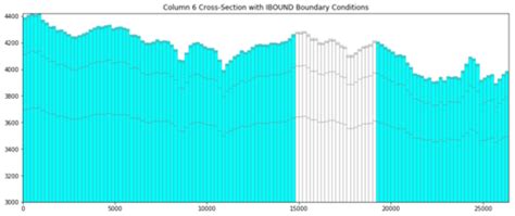 Regional Groundwater Modeling With Modflow And Flopy Tutorial — Hatari Labs