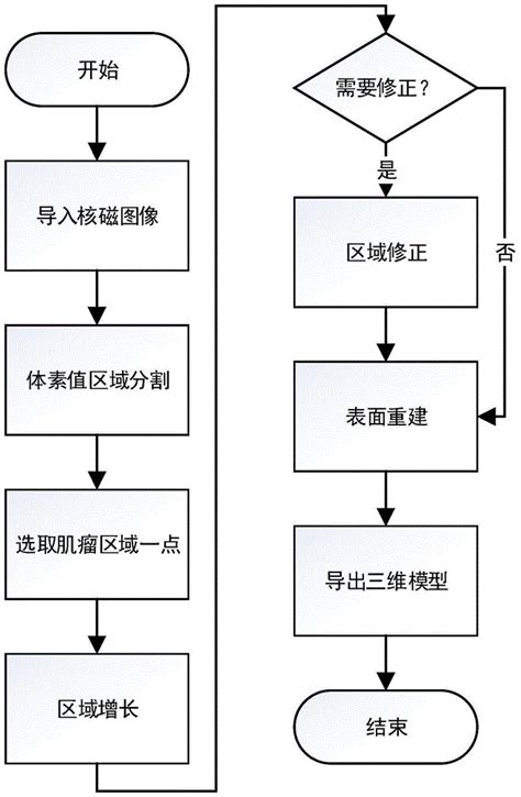 子宫肌瘤三维模型重建方法和系统与流程