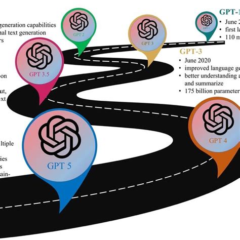 The Highlighted Road Map Of Gpt Evolution From The Early Inception Of Download Scientific