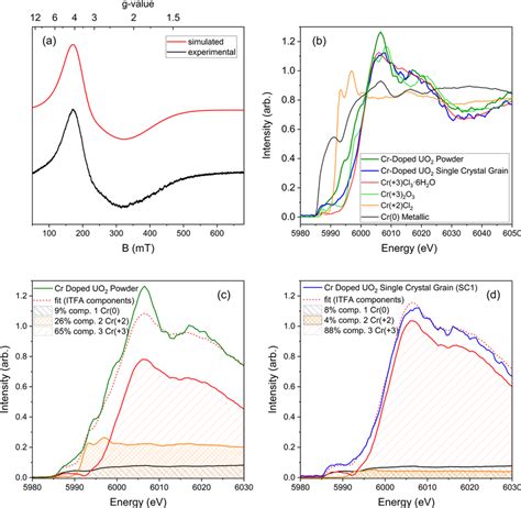 Epr And Herfd Xanes Spectroscopic Analysis Of Cr Doped Uo2 Single Download Scientific Diagram