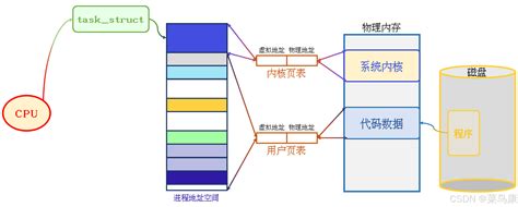Linux系统编程——线程 Csdn博客