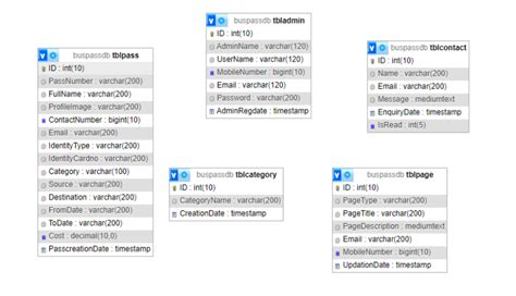 Bus Pass Management System Using Php And Mysql