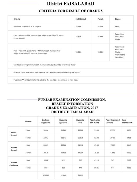 Faislabad 5th Class Pec Gazette 2017 Pdf