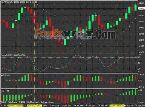 How To Use Stochastic Oscillator To Create A Forex Trading System And Strategy Forex Online Trading