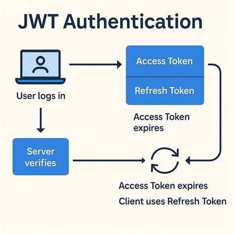 Webdevelopment Jwt Authentication Accesstoken Refreshtoken
