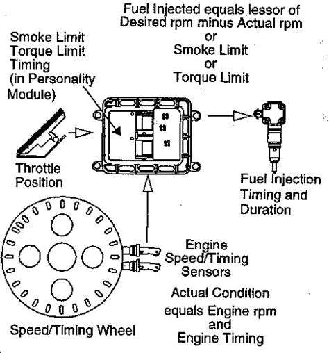 3116 And 3126 Truck Engines Throttle Position Sensor Adjustment Caterpillar Engines