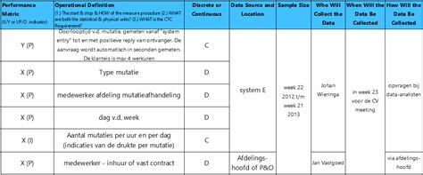 Datacollectieplan Lean Six Sigma Partners