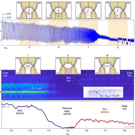 Gate Defined Fp Interferometer In Graphene A False Colour Scanning